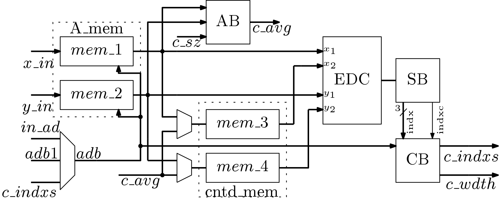 Fpga Implementation Of K Means Algorithm Digital System Design 